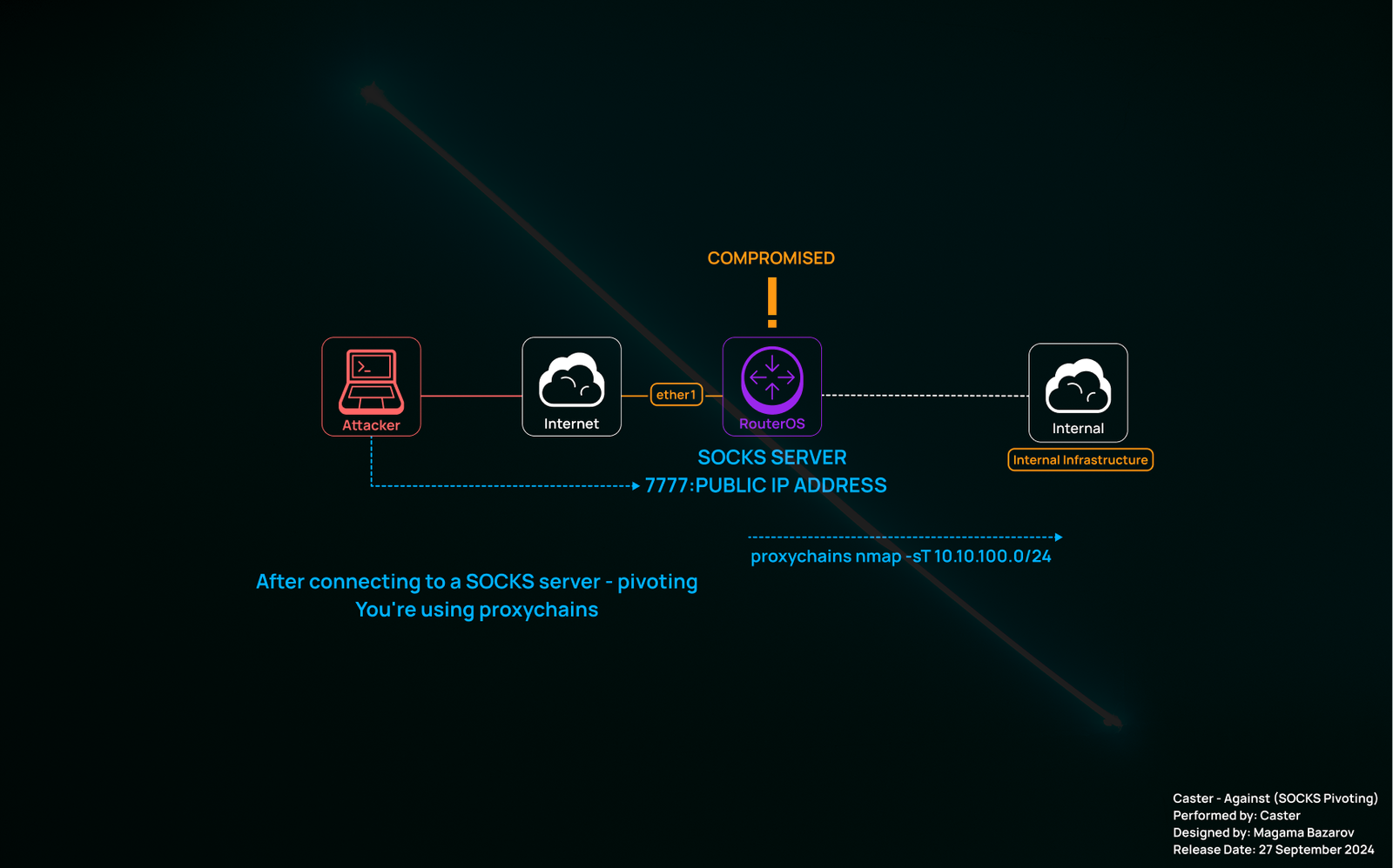 Against: Pentesting MikroTik Routers