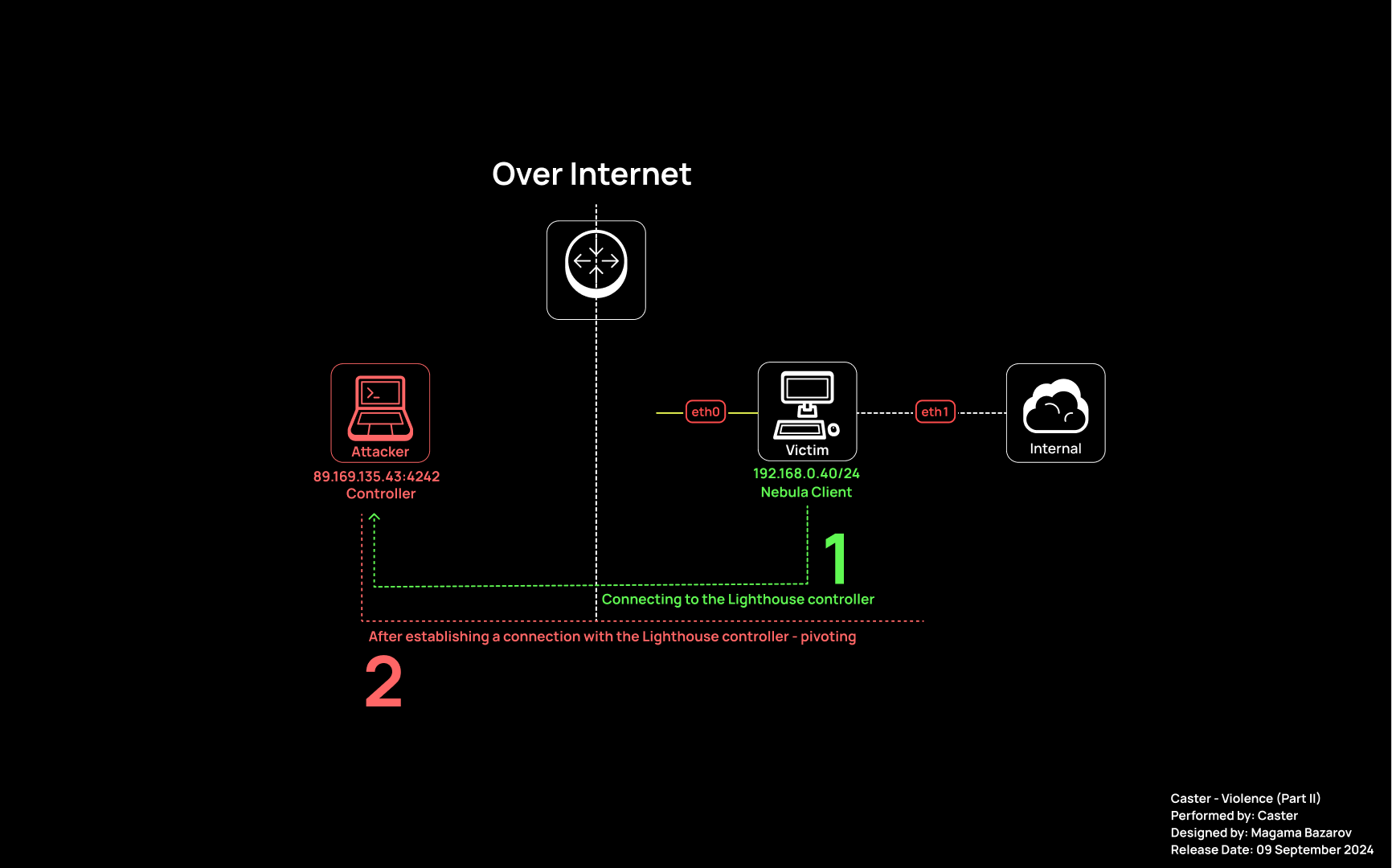 Violence: Pivoting using Nebula